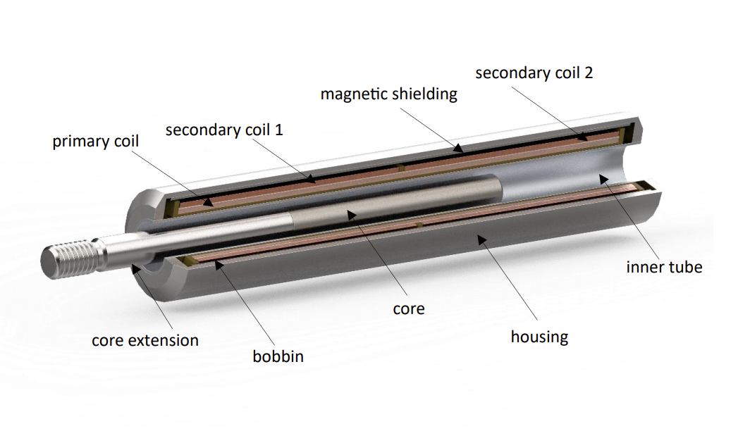 LVDT - Inductive sensor : Functional principle and structure | eddylab