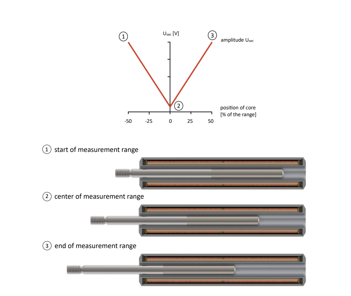 LVDT - Inductive sensor : Functional principle and structure | eddylab